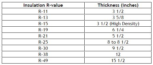 Fiberglass Insulation R-value and Thickness Comparisons ...